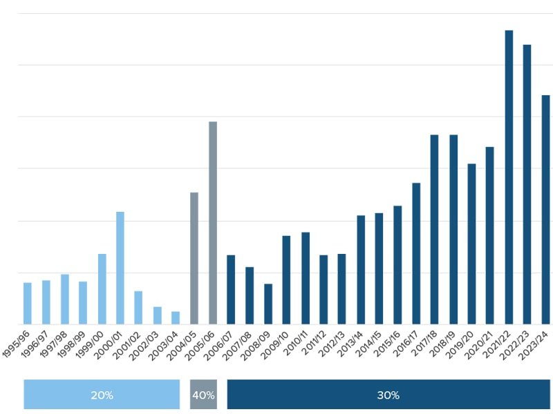 VCTs Explained: What are Venture Capital Trusts? Why should I invest?